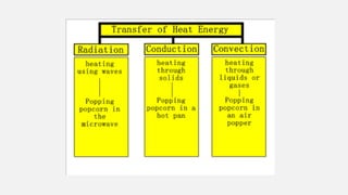 HeatTransferPowerPoint a very good source for science lesson | PPTX