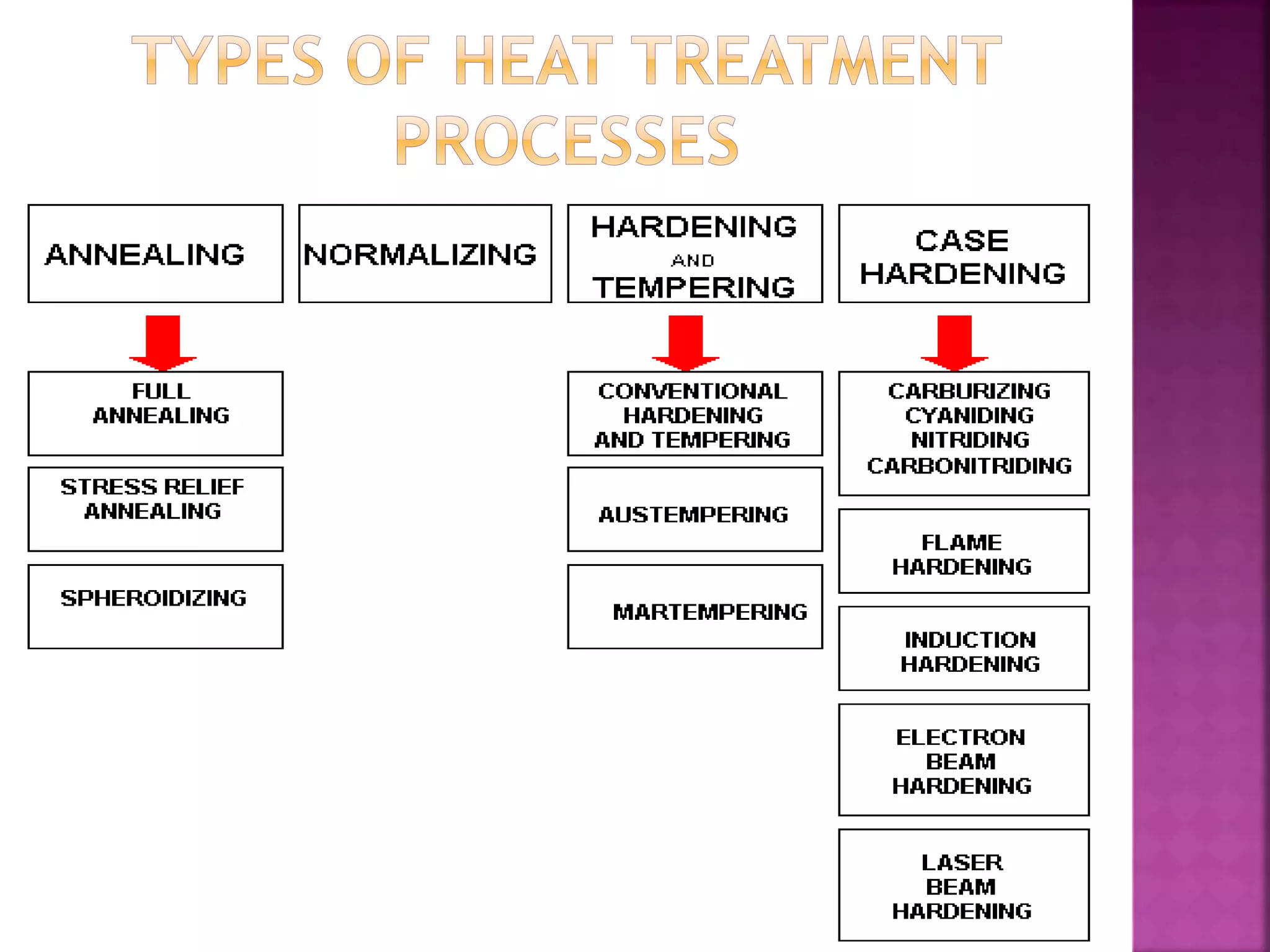Heat treatment of Steels | PPTX