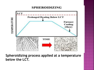 Heat treatment of Steels | PPTX