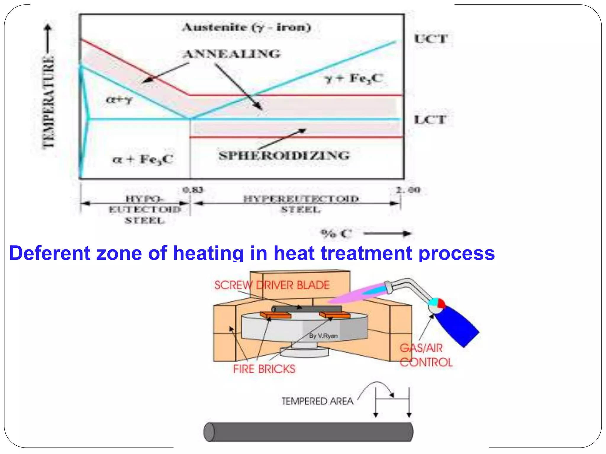 Heat treatment of Ferrous and Nonferrous metals | PPTX