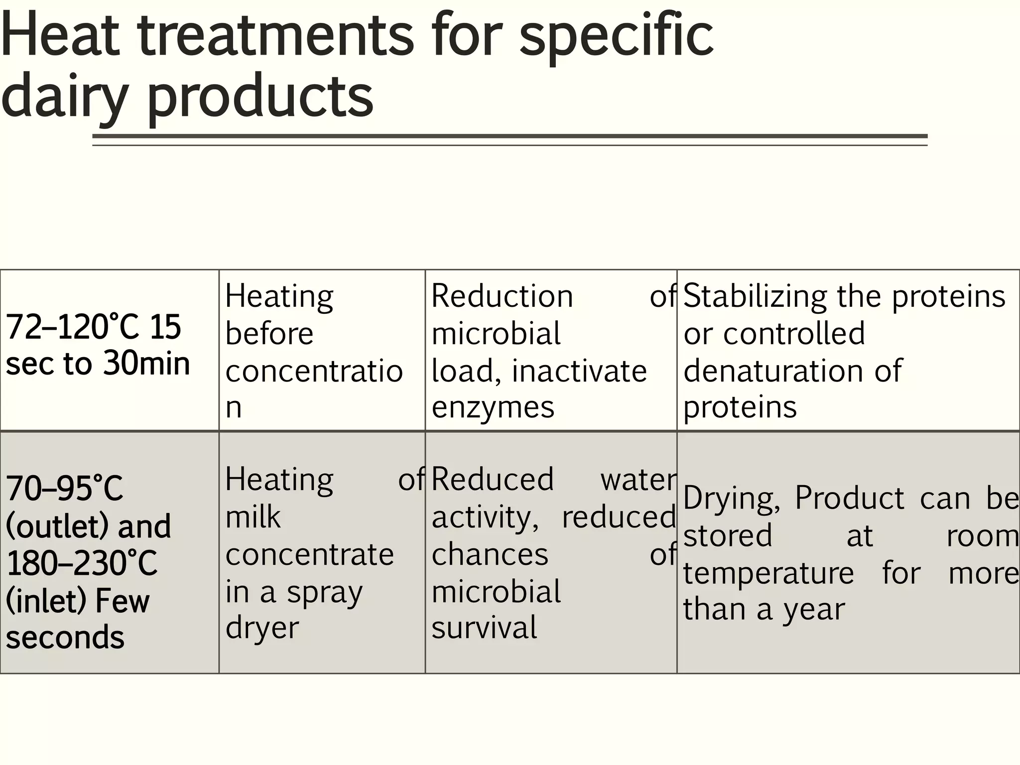 Heat treatments for raw milk | PPTX