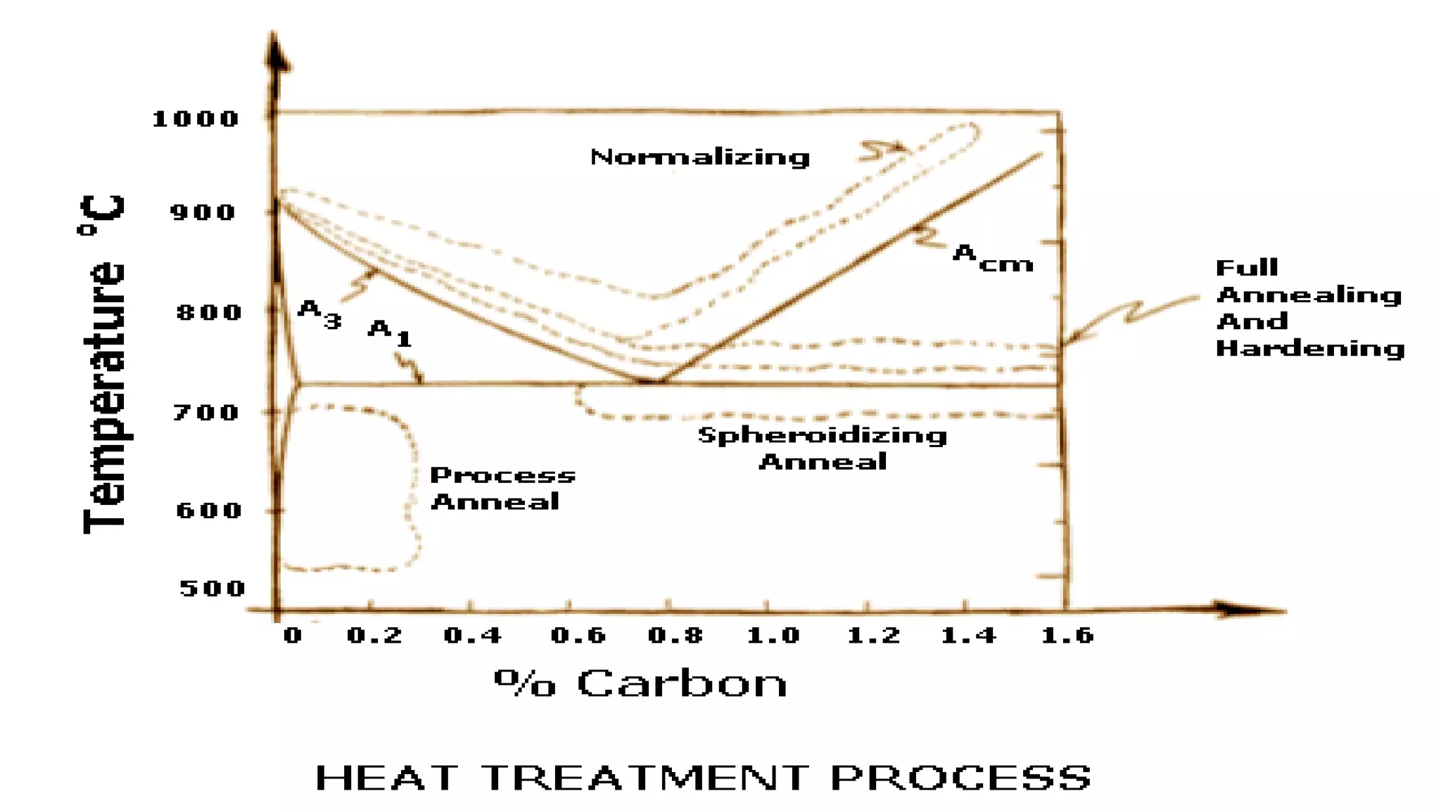 Heat Treatment Processes | PDF