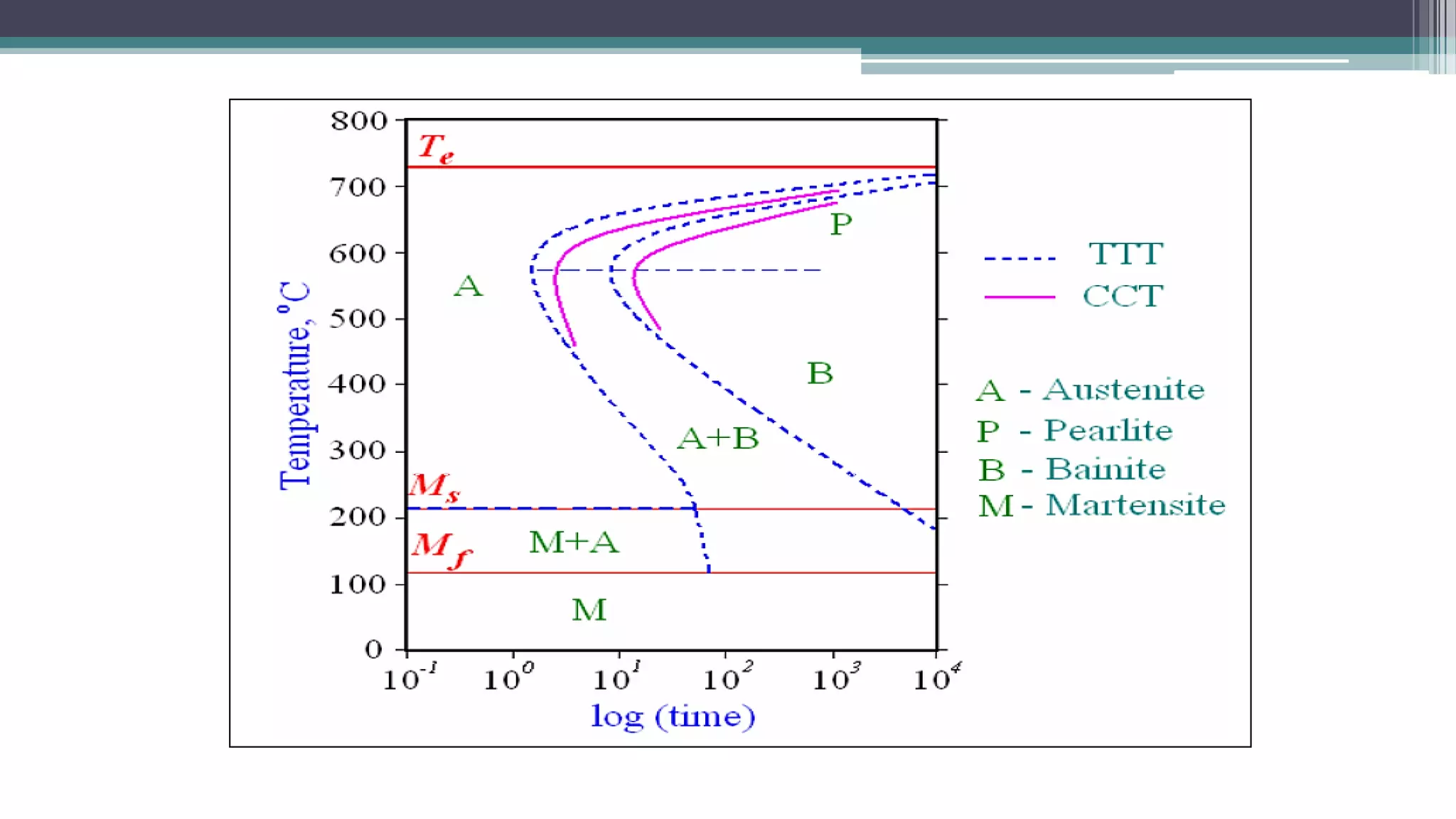 TTT diagram and Heat treatment processes | PDF