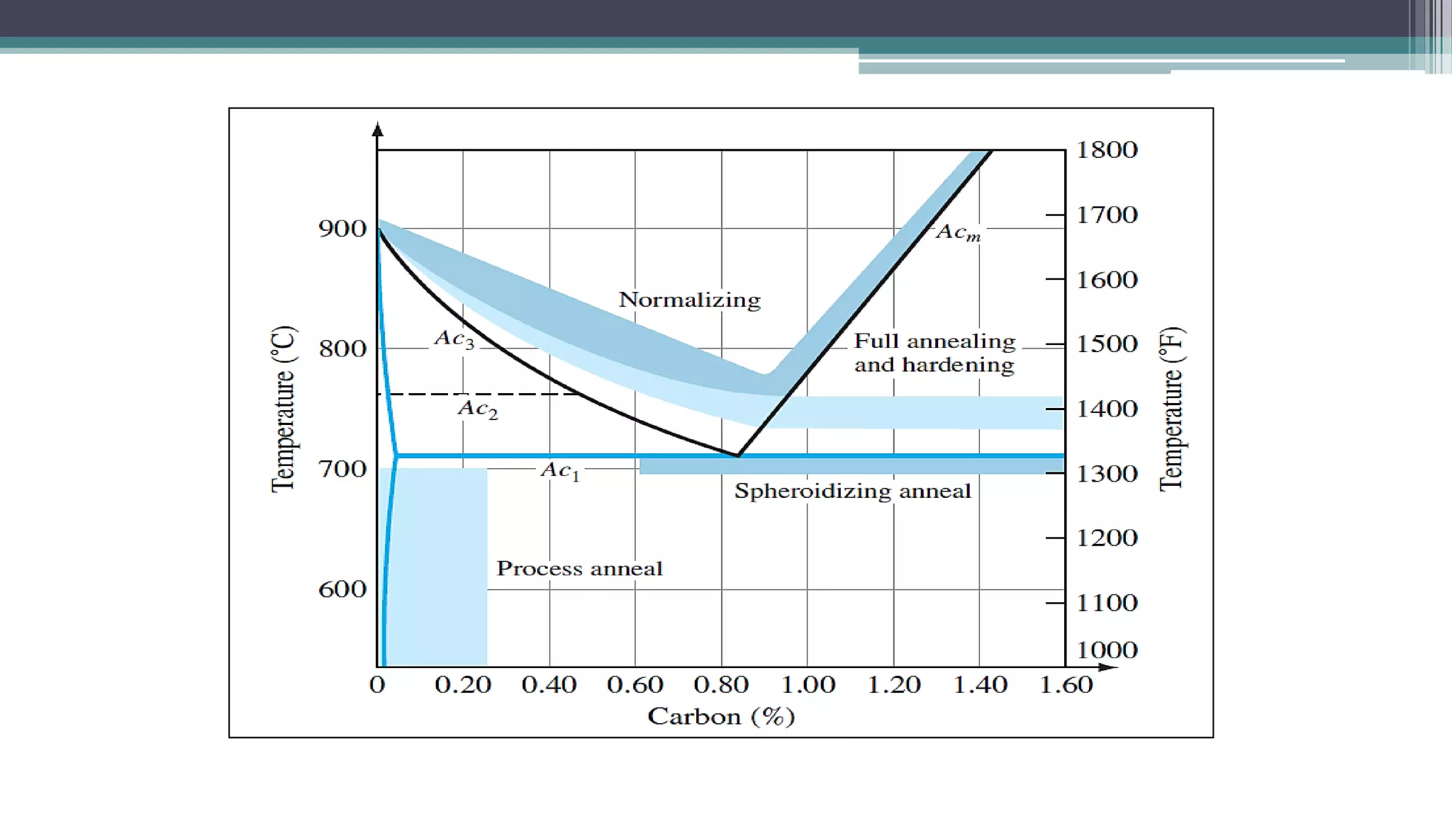 TTT diagram and Heat treatment processes | PDF