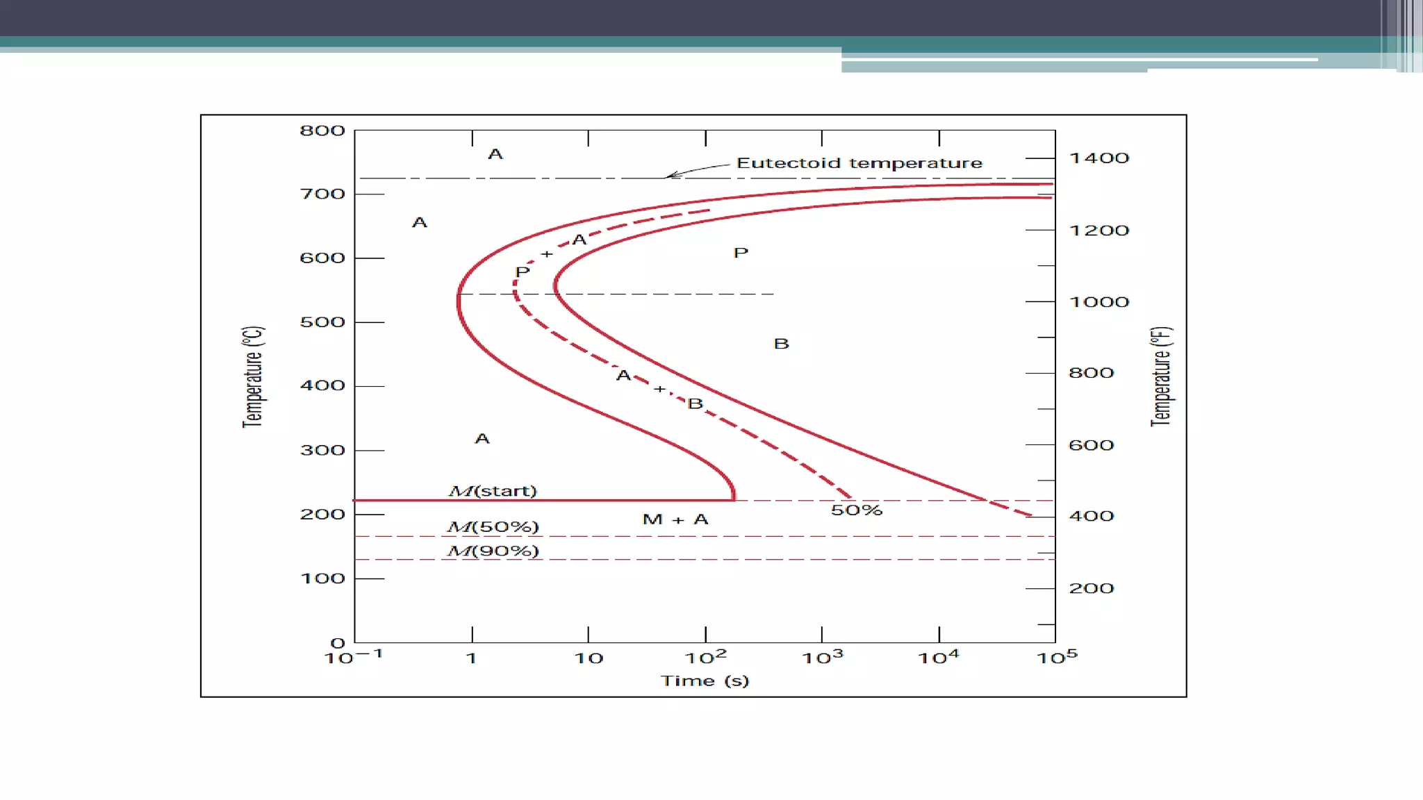 TTT diagram and Heat treatment processes | PDF