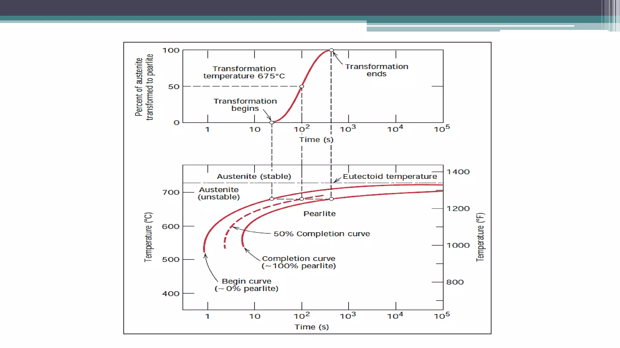 TTT diagram and Heat treatment processes | PDF