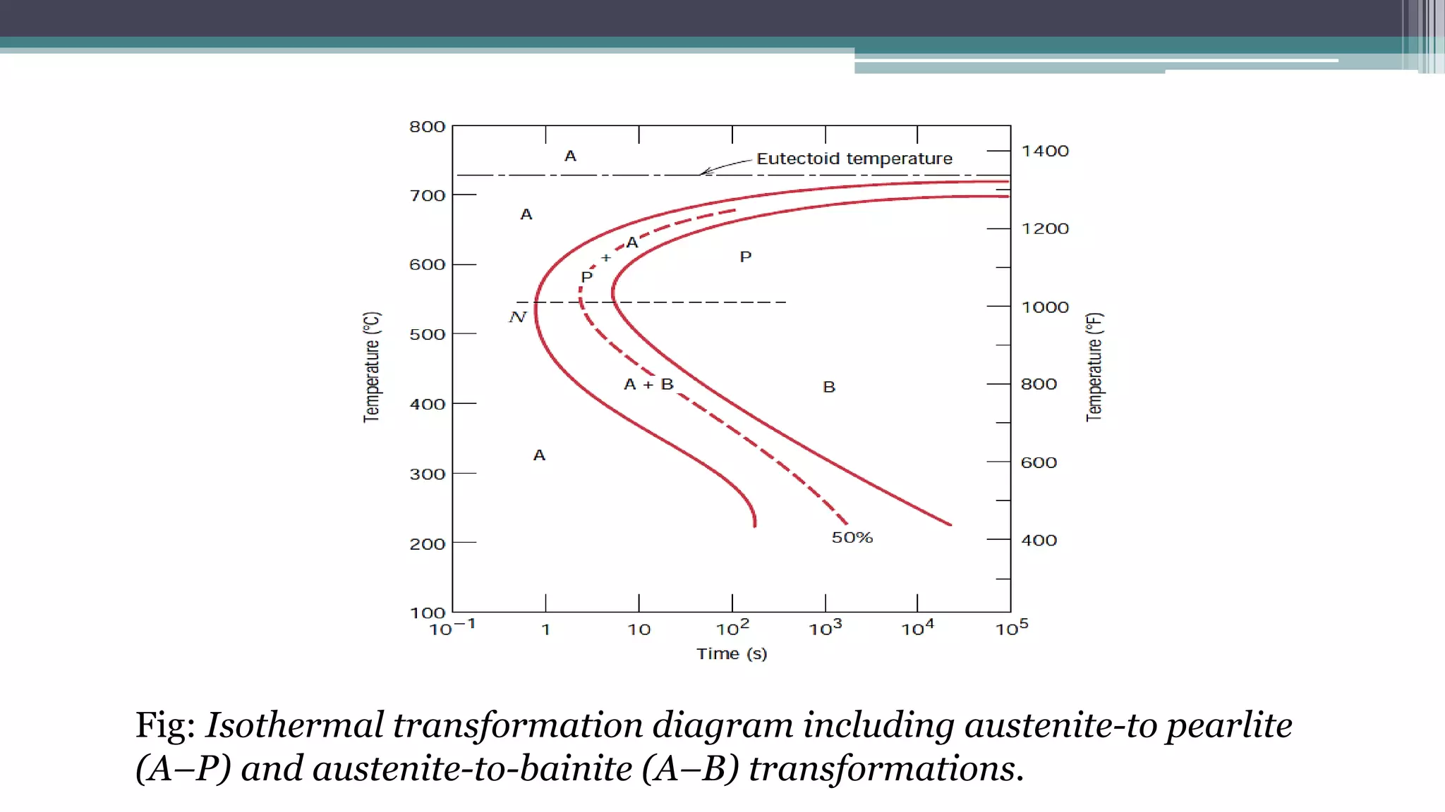TTT diagram and Heat treatment processes | PDF