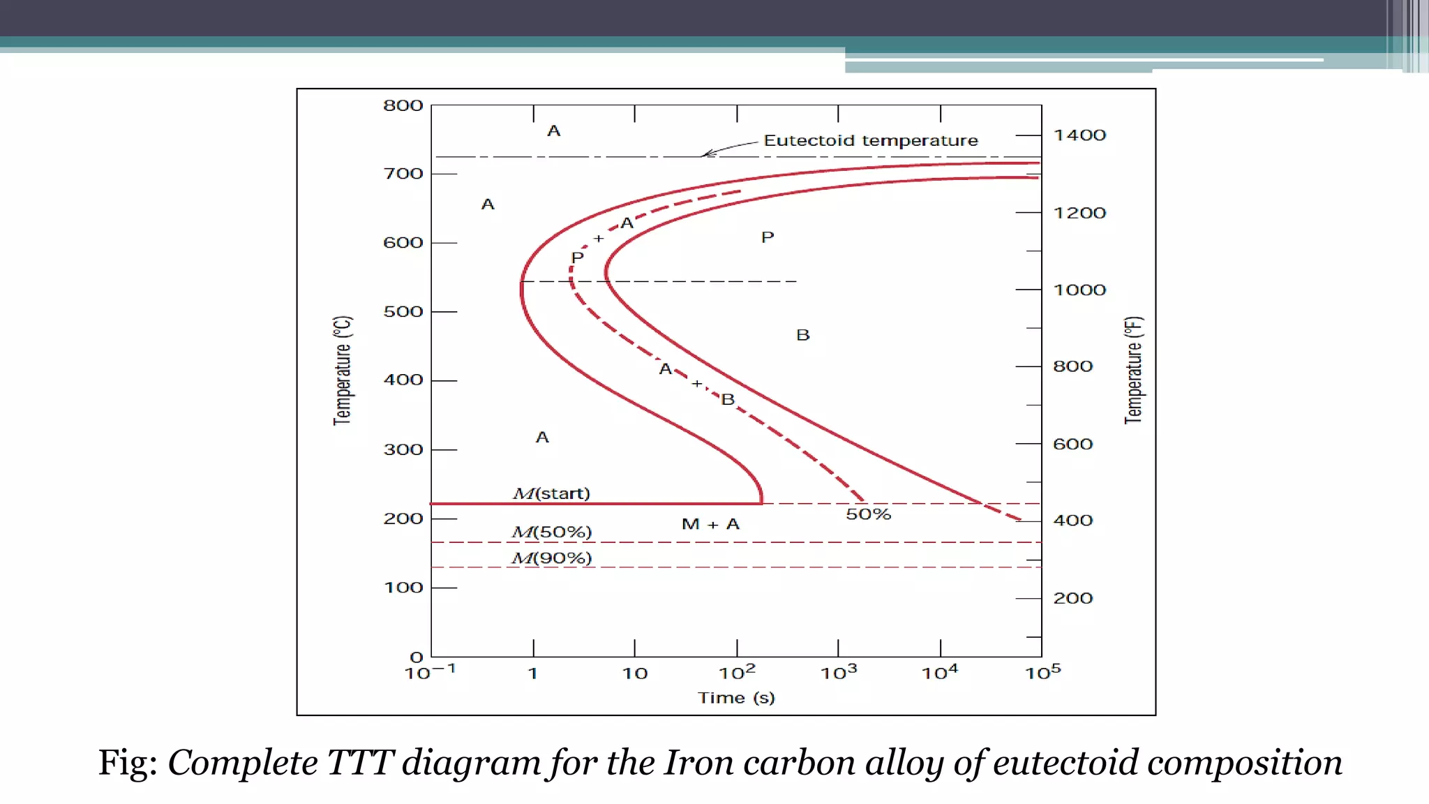 TTT diagram and Heat treatment processes | PDF