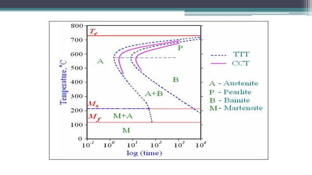 TTT diagram and Heat treatment processes | PDF