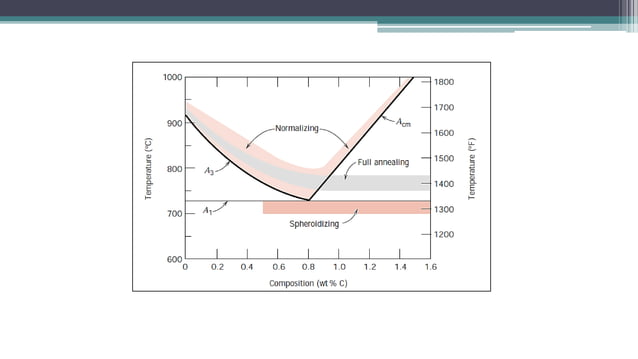 TTT diagram and Heat treatment processes | PDF