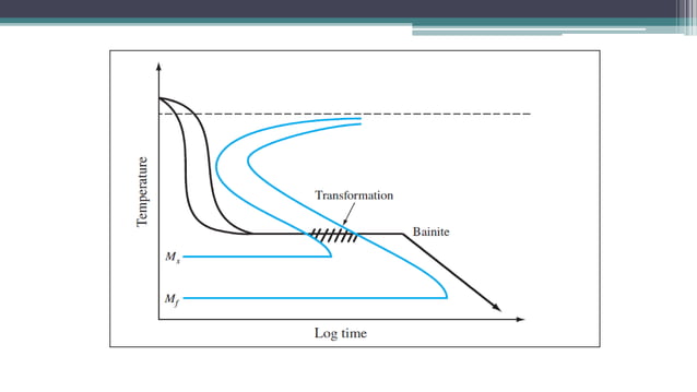 TTT diagram and Heat treatment processes | PDF