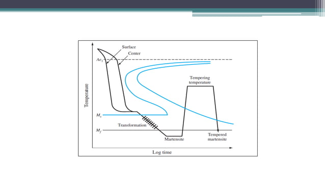TTT diagram and Heat treatment processes | PDF
