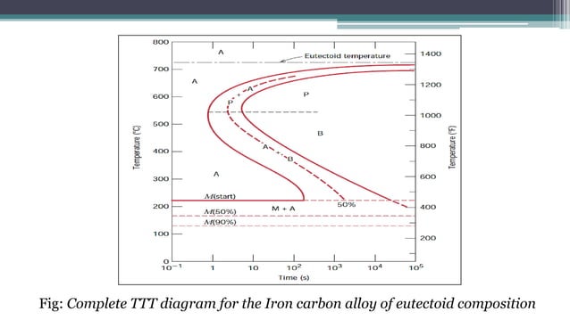 TTT diagram and Heat treatment processes | PDF