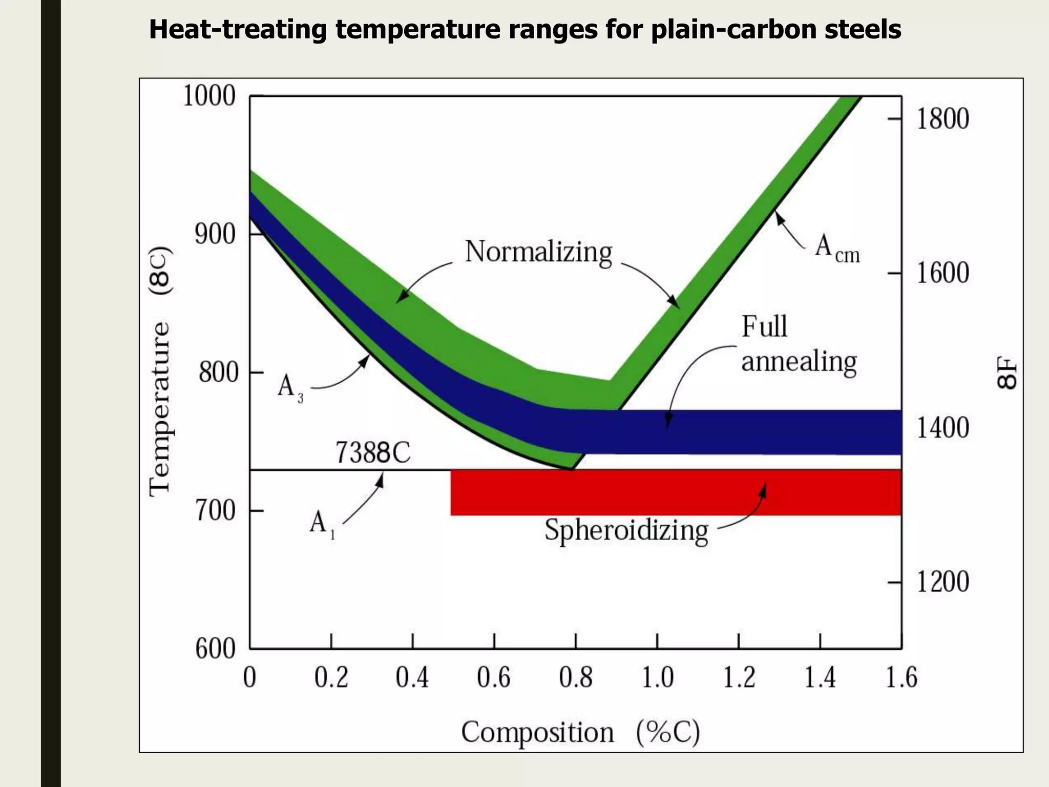 Heat treatment 1 | PPTX