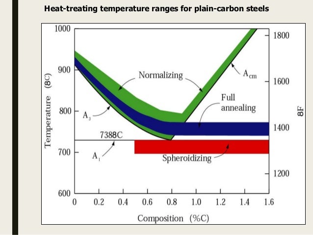Aluminum Heat Treating Curve Heating Cooling Curve Calculations