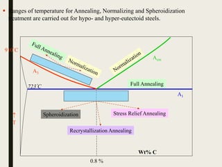 Heat treatment 1 dr.sss1