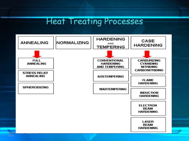 Heat treatment : the best one | PPTX