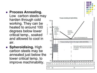 Heat treatment of Steel by Prof Altafhussain G Momin | PPT