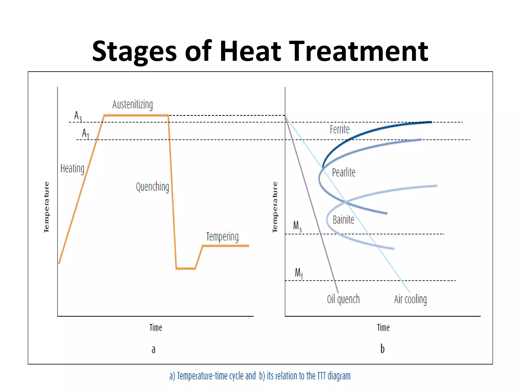 Heat treatment process for steel | PPT