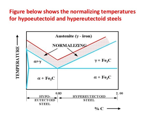 Heat treatment process for steel