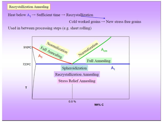 Heat treatment of materials | PPT