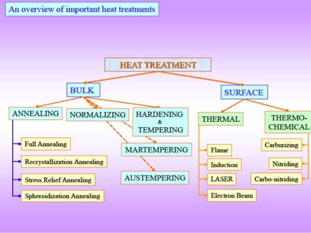 Heat treatment of materials