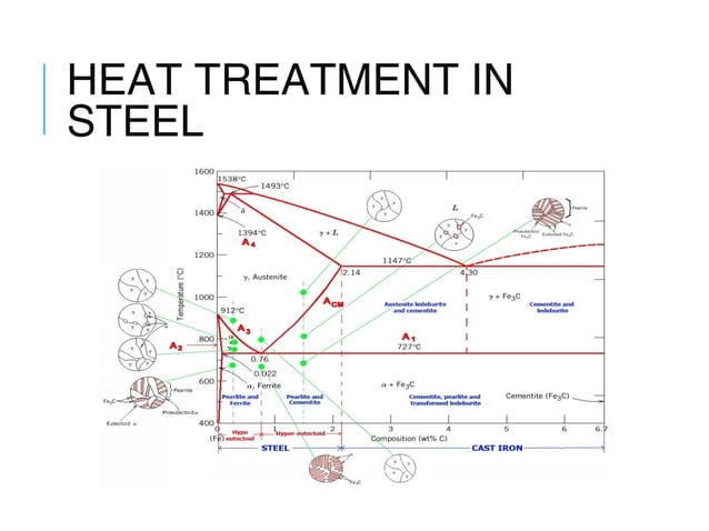 Heat treatment of steel | PPT | Chemistry | Science