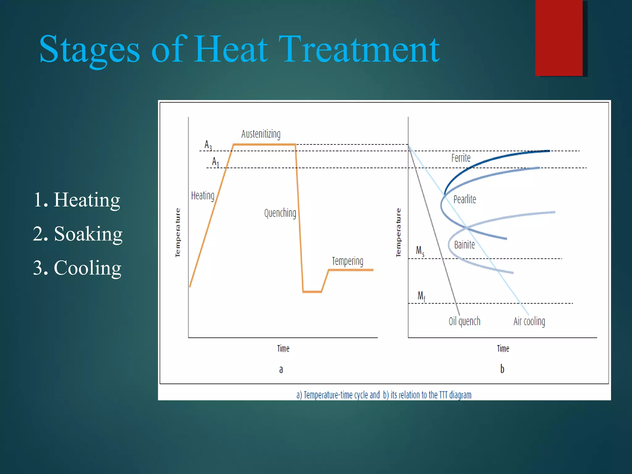 Heat treatment of steel | PPT