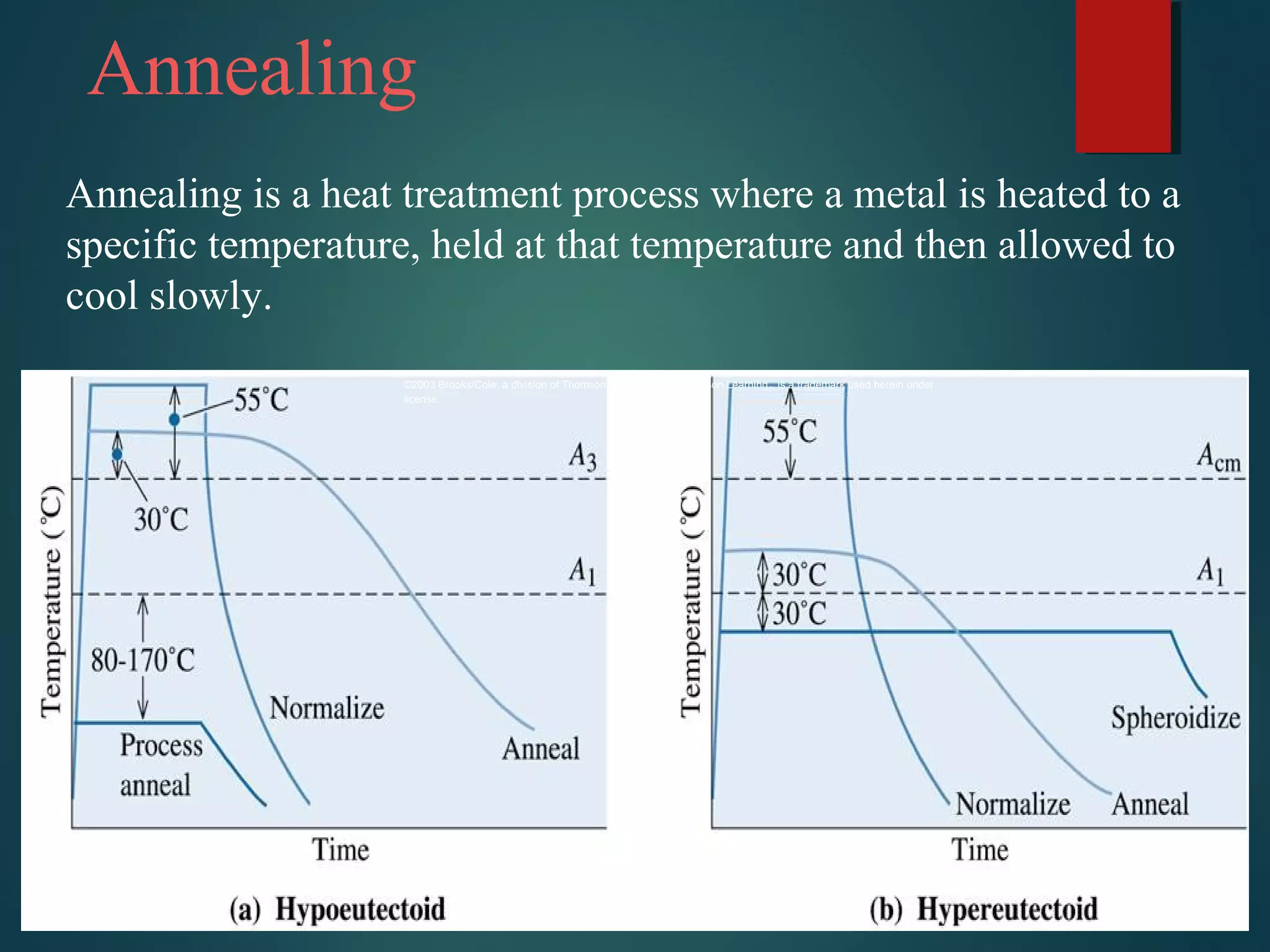 Heat treatment of steel | PPT