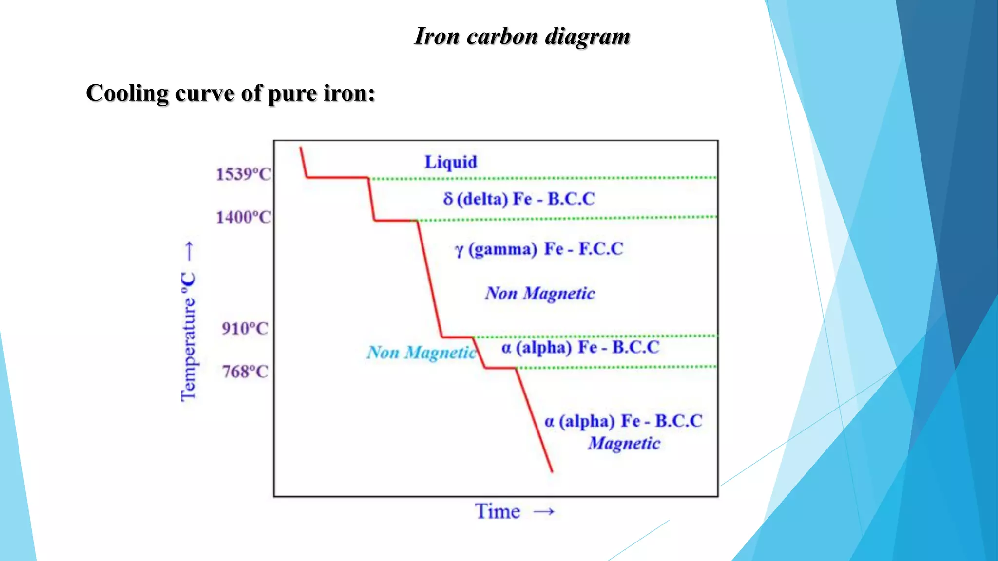 Heat treatment of steel | PDF