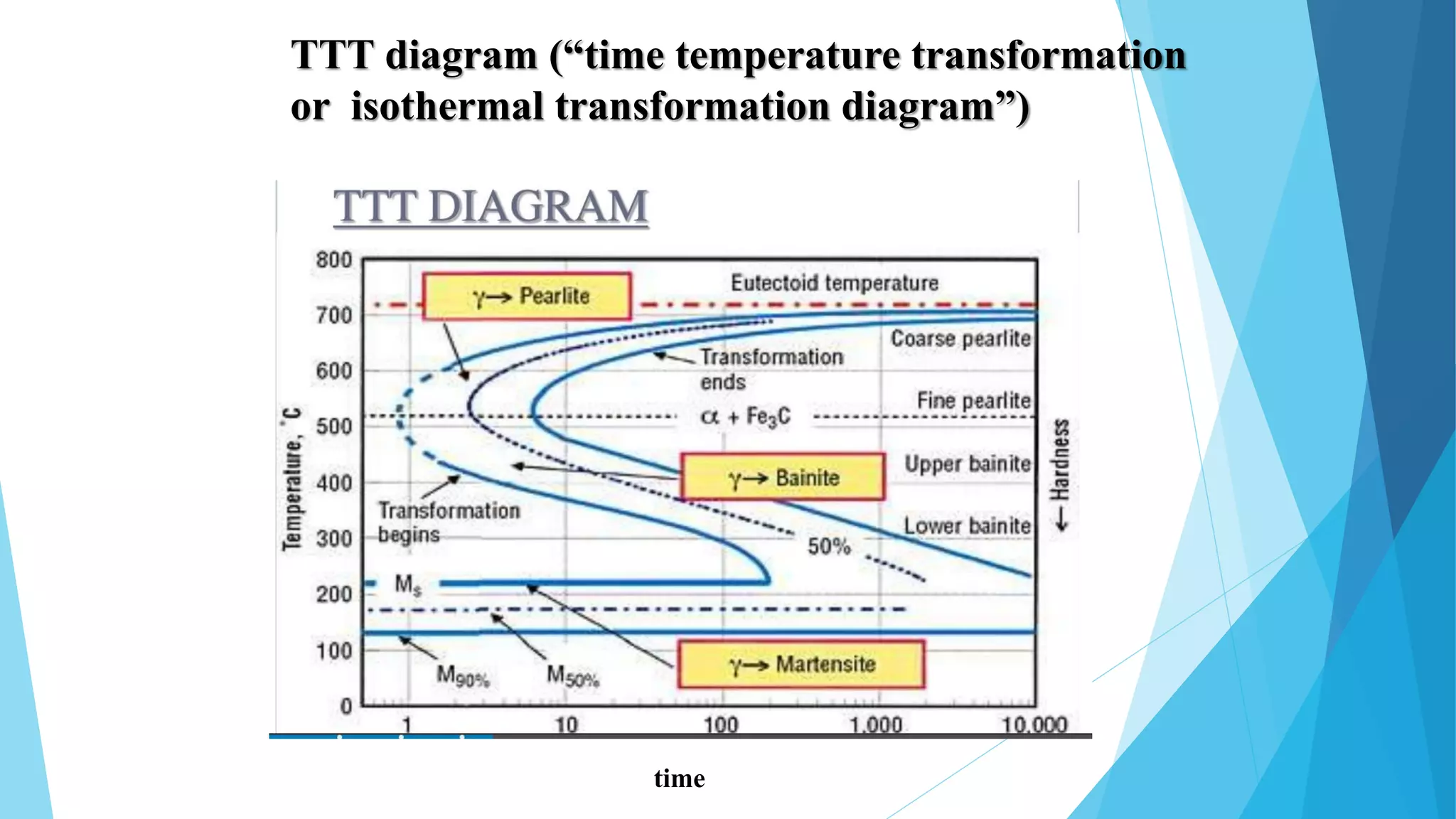Heat treatment of steel | PDF