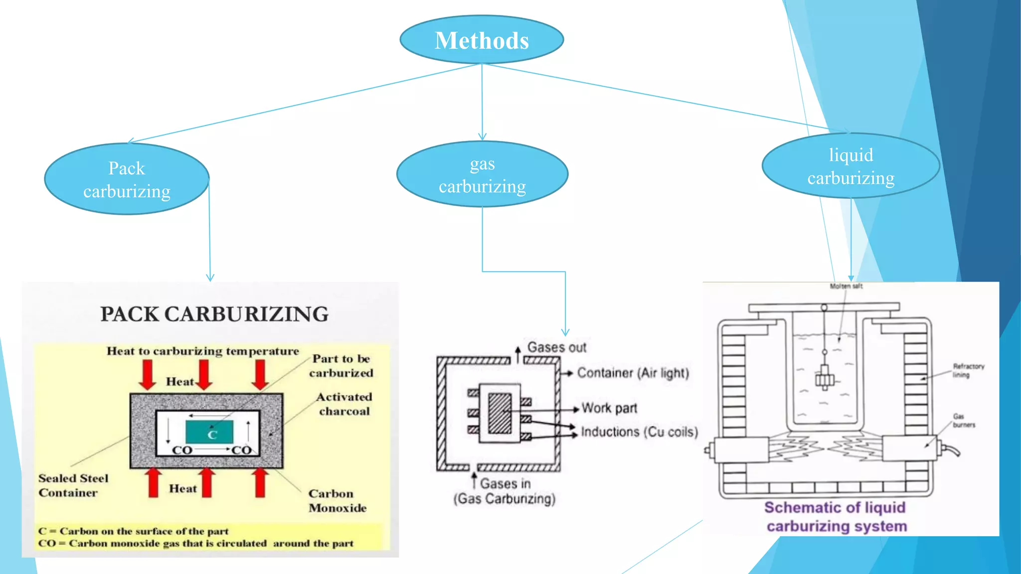Heat treatment of steel | PDF
