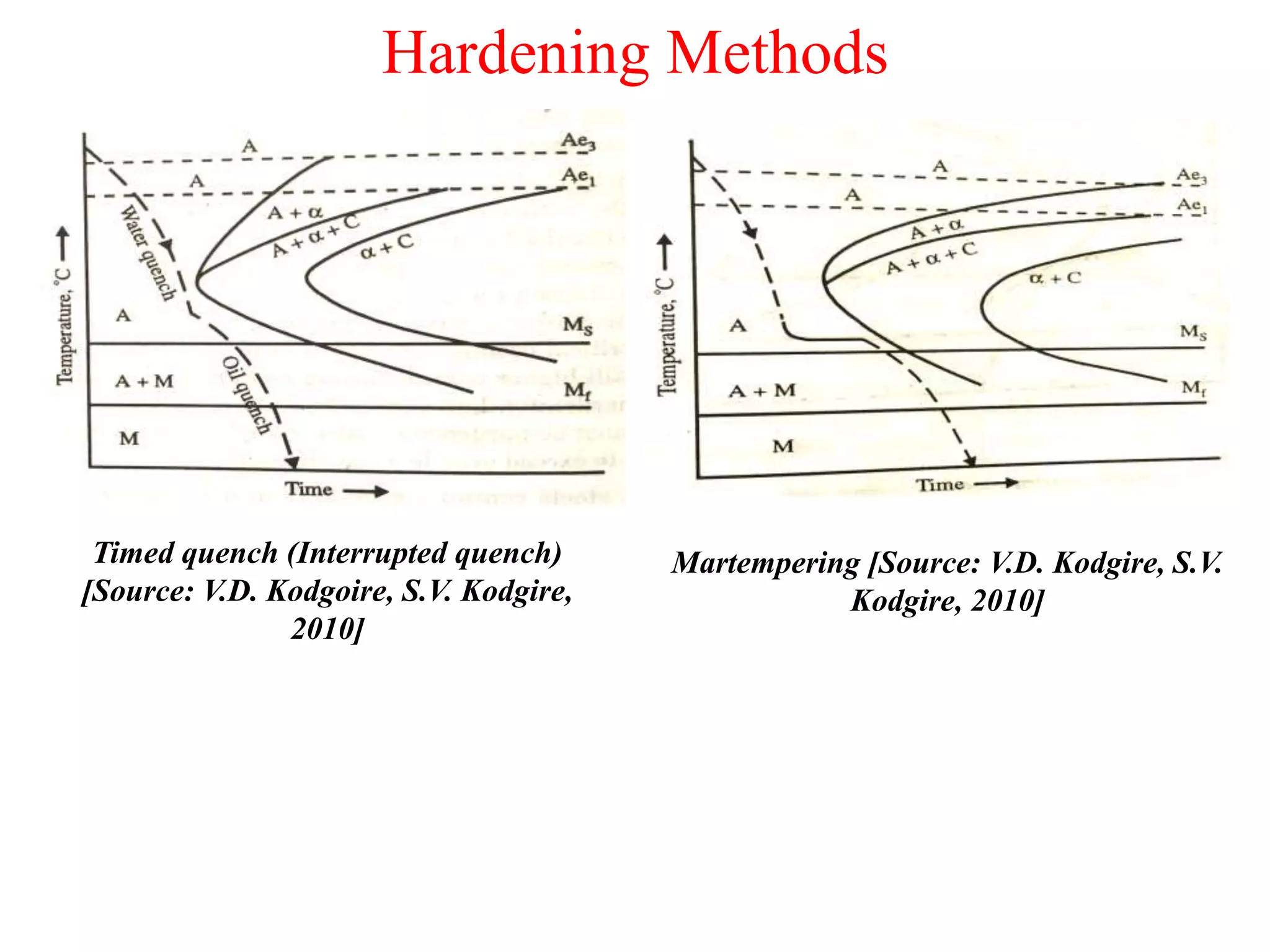 Heat treatment of steels- I | PPTX