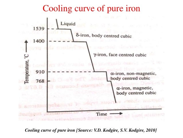 Heat treatment of steels- I