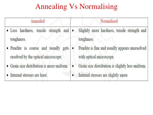Heat treatment of steels- I