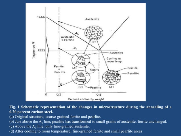Heat treatment of steels and different processes.ppt