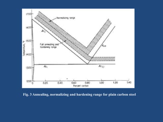 Heat treatment of steels and different processes.ppt