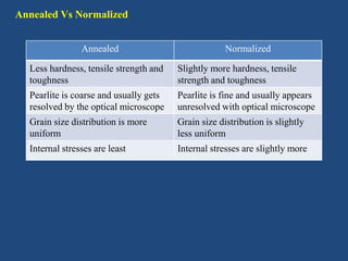 Heat treatment of steels and different processes.ppt