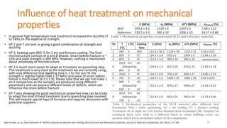 Heat treatment of ti6Al4V parts produced by selective | PPT