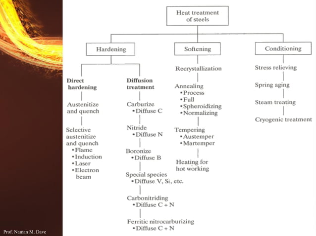 Heat treatment part 2 | PDF