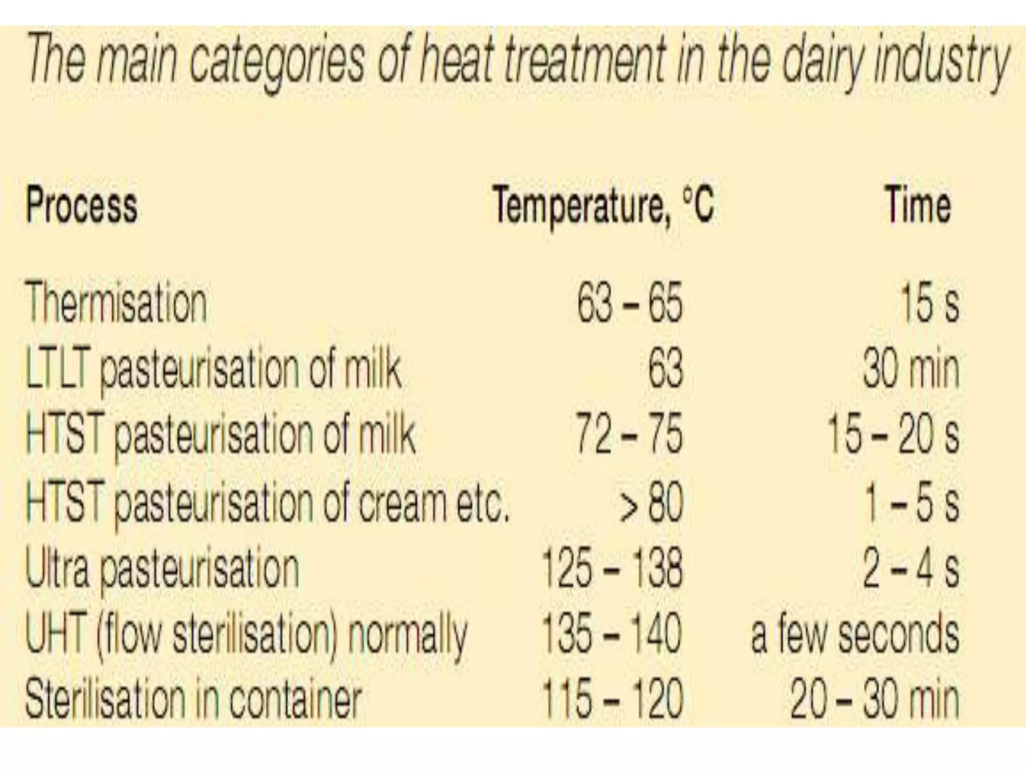 Heat treatment, Pasteurization, Long Life Milk Products.pptx
