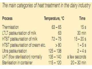 Heat treatment, Pasteurization, Long Life Milk Products.pptx