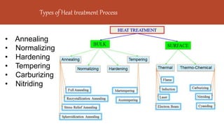 Heat treatment process | PPTX