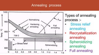Heat treatment process | PPTX