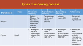 Heat treatment process | PPTX