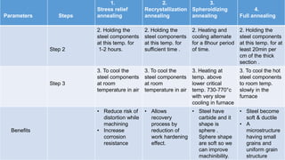 Heat treatment process | PPTX