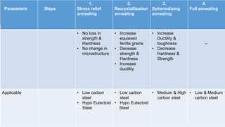 Heat treatment process | PPTX