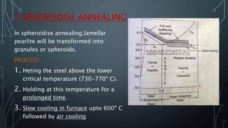 Heat treatment processes and types .pptx