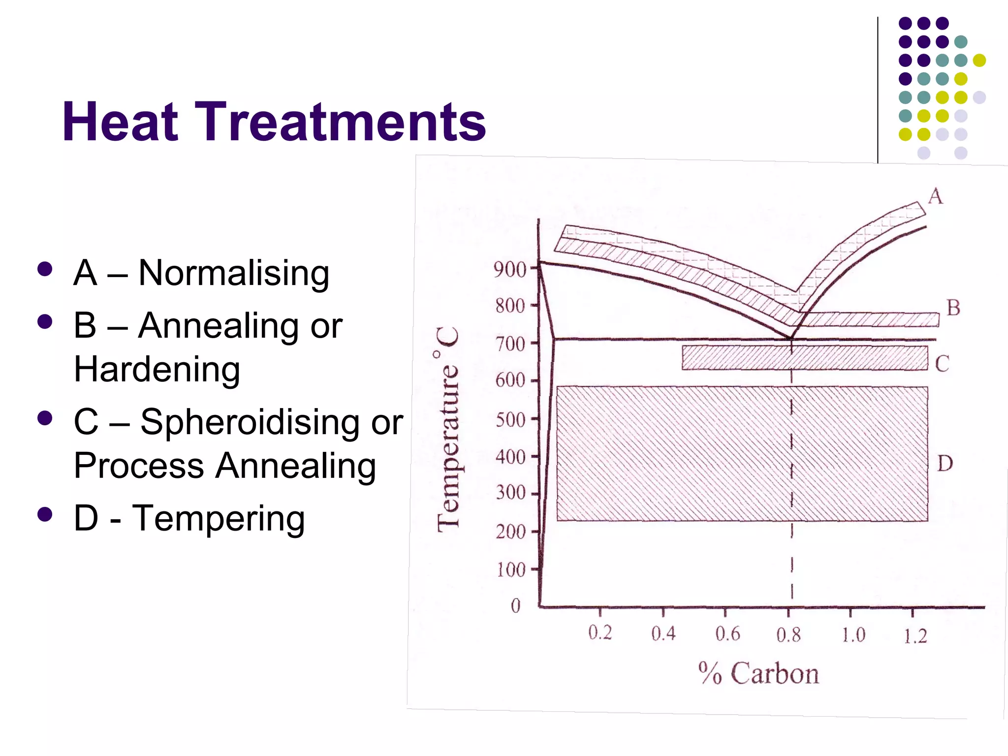 Heat treatments | PPT | Chemistry | Science