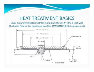 heat treatment technician (soak band, R, PWHT).pdf